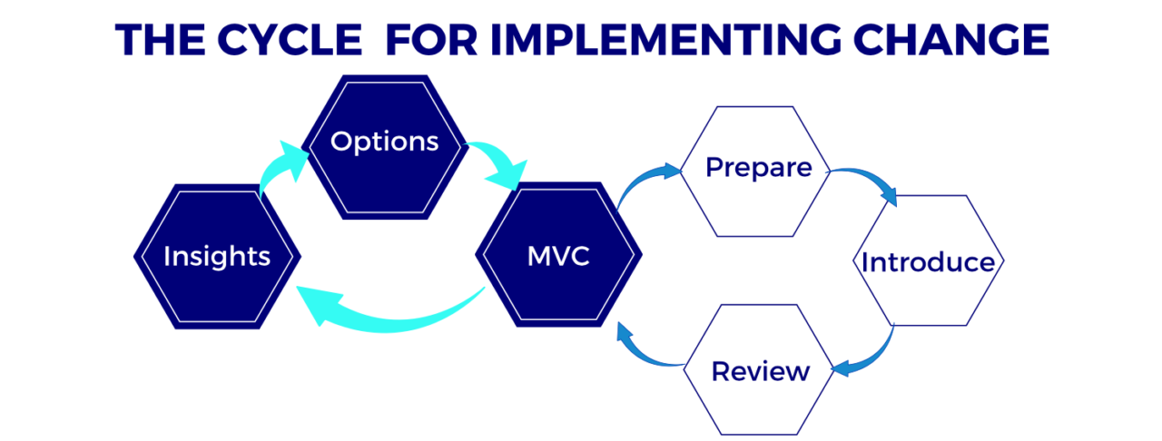 Rethink Change Management using Agile Lean approaches - Thynkli