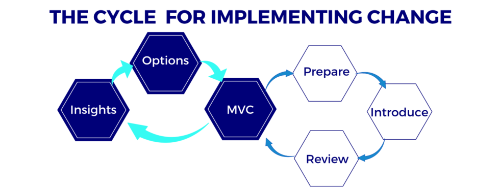 Rethink Change Management using Agile Lean approaches - Thynkli